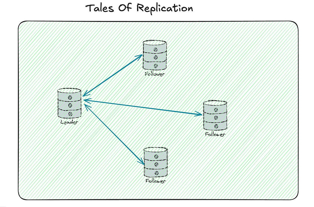 Tales of Replication — Single Leader Replication | by Uday BK | Medium