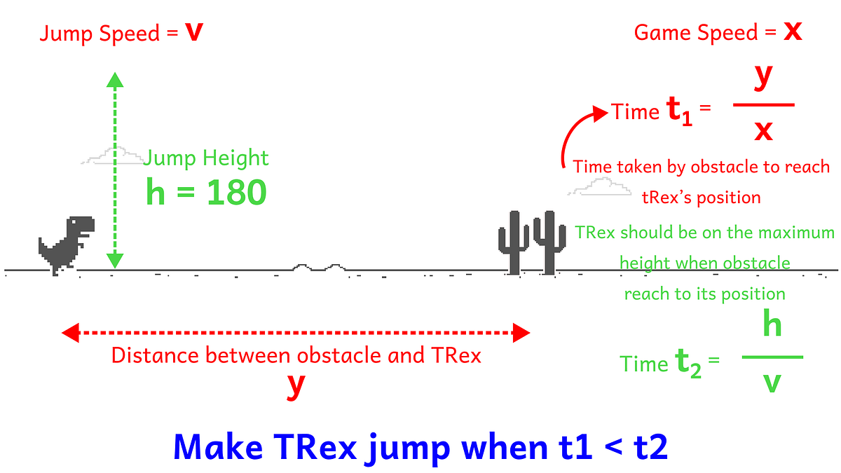 How to score 100K+ in the Google Dino game? | by Vivekpatel | Medium