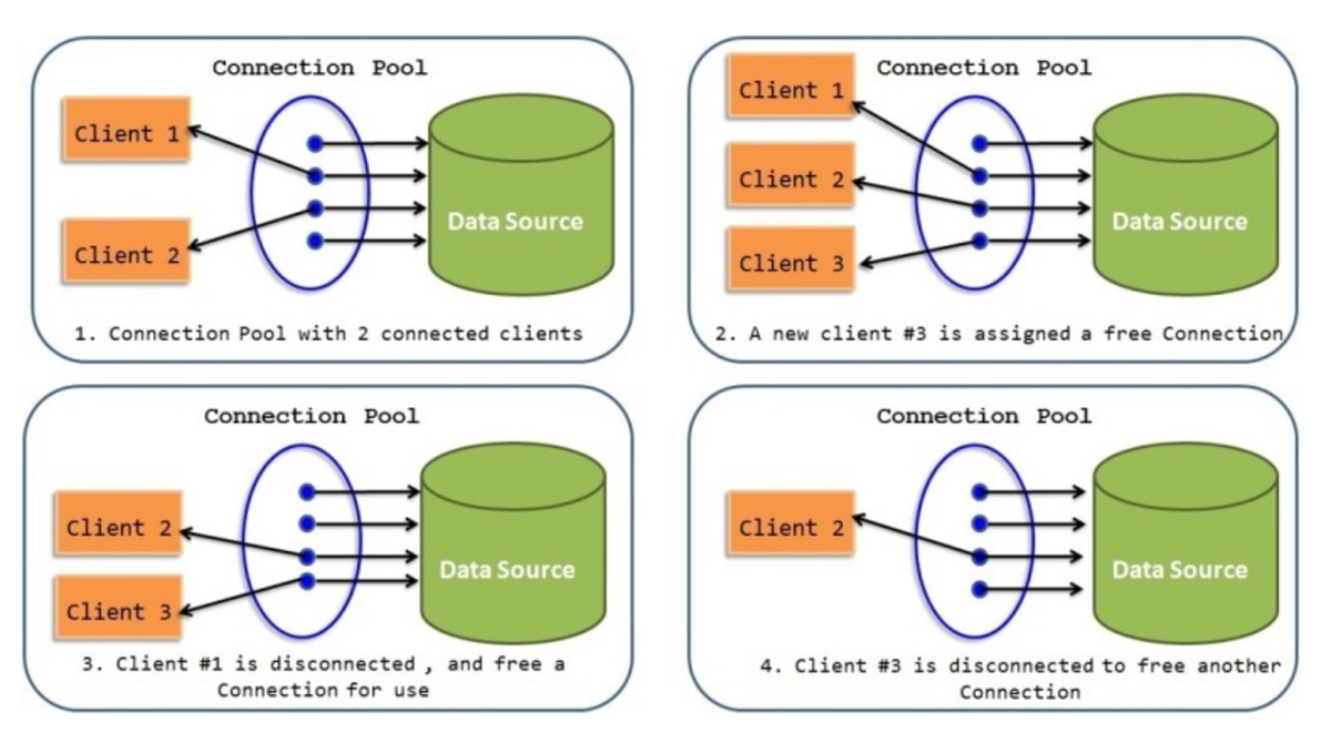 HTTP Connection Pool: A Technical Dive with Simple Analogies ...