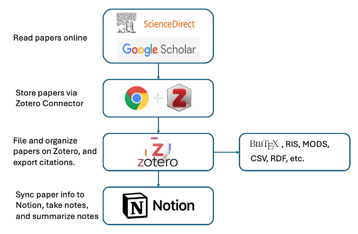 Research Paper Management with Notion and Zotero | by UC Berkeley D-Lab ...