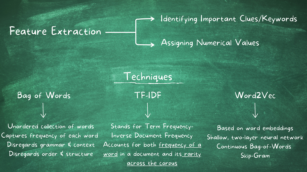 Feature Extraction Techniques. Delve into feature extraction: A closer ...