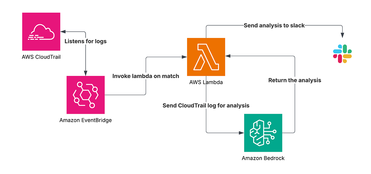 Automating Anomaly Detection in AWS CloudTrail Logs | by Furkan Gungor ...