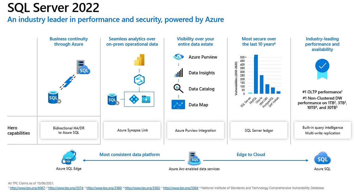 Introduction to SQL Server 2022 | CodeX