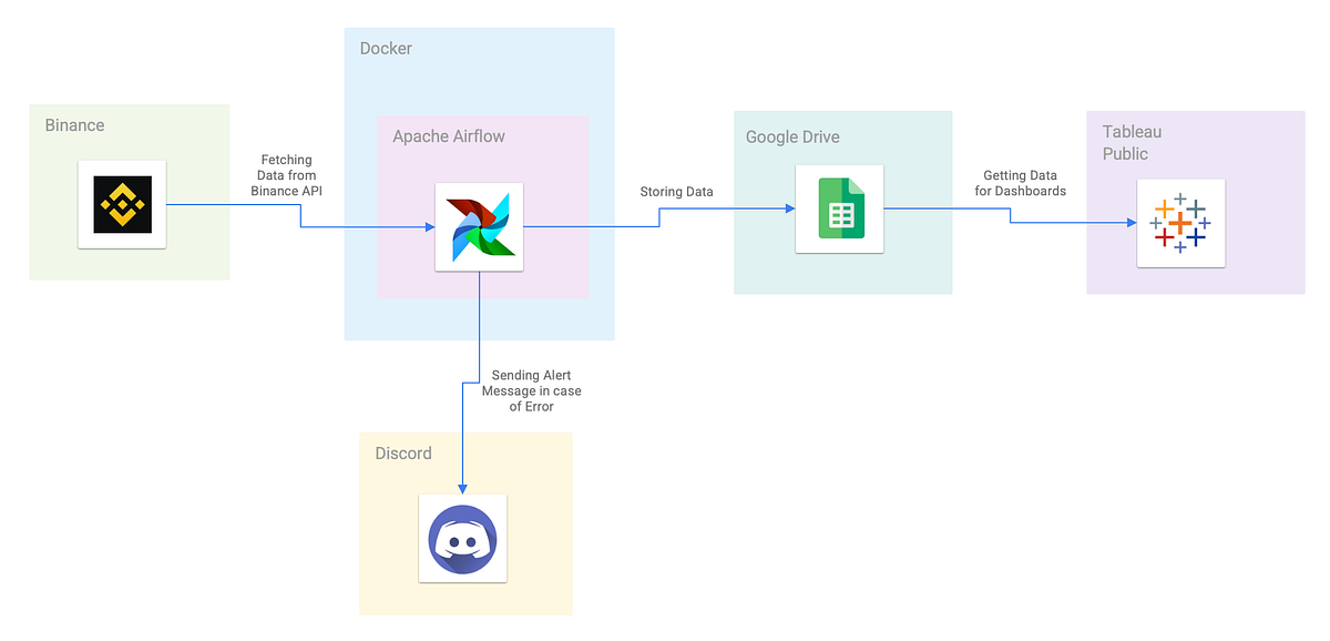 Extracting and Visualizing Binance Data with Apache Airflow, Tableau ...