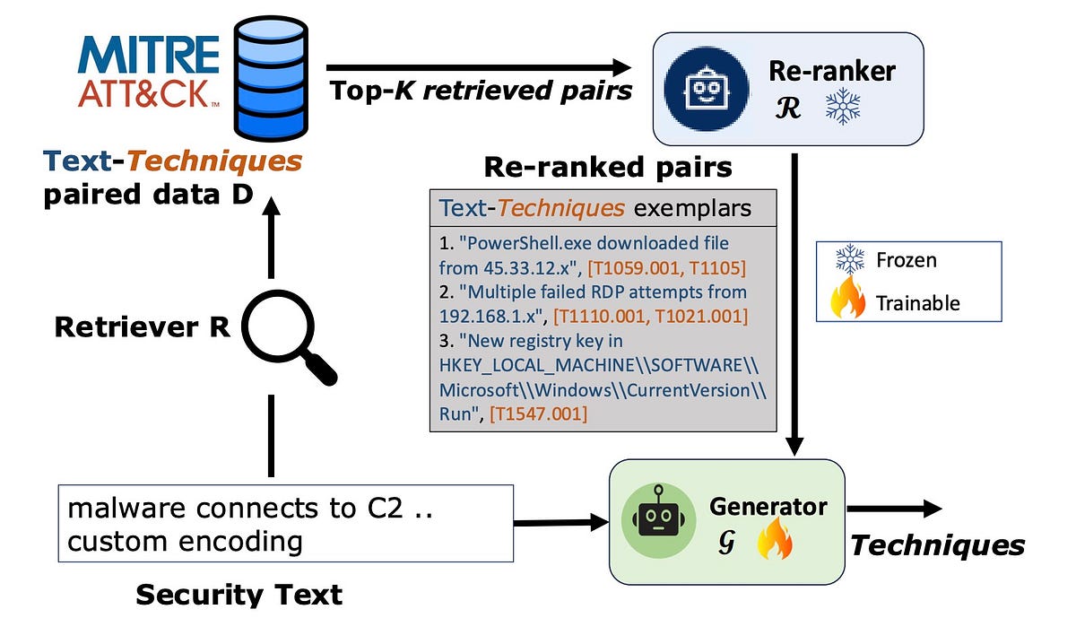Unmasking Cyber Threats with Precision: How TechniqueRAG’s AI is Revolutionizing MITRE ATT&CK ...