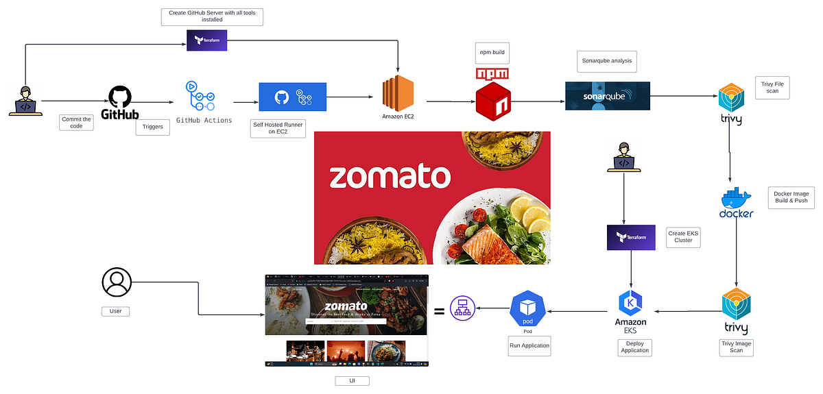 DevSecOps: Zomato Clone Deployment in EKS with GitHub actions and Terraform | by Sreedhar Reddy ...