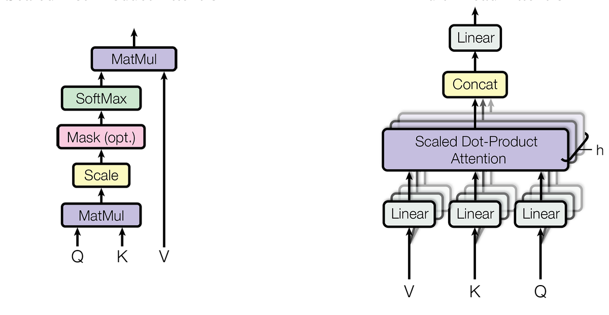 Attention, Transformers, and GPT. What makes the GPT models so powerful ...