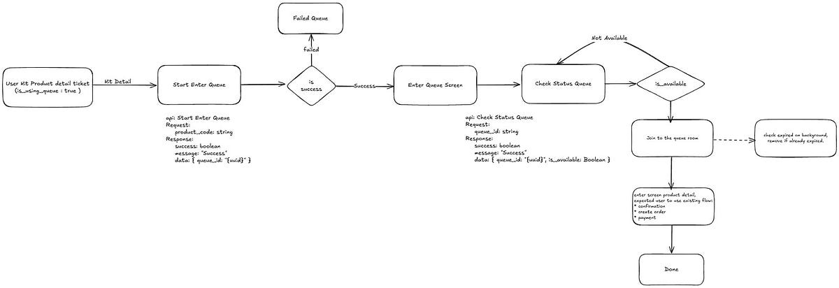 🎟 Building a Simple Queue System with NestJS and Prisma — A Mini ...