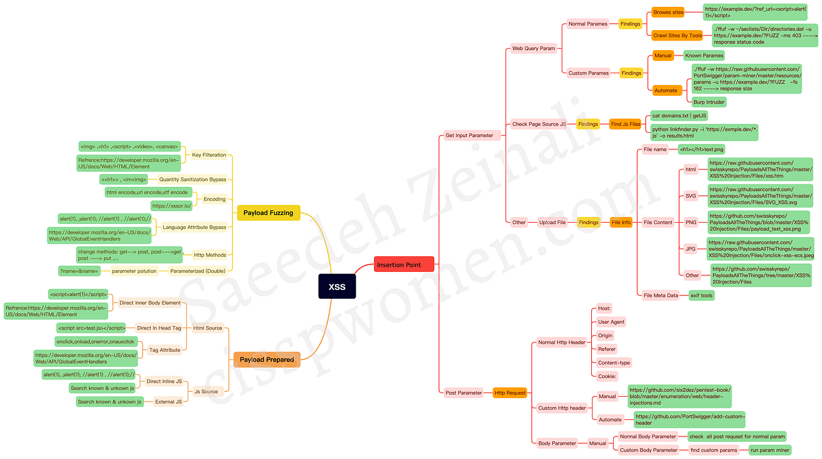 XSS Exploitation MindMap - Saeedehzeinali - Medium