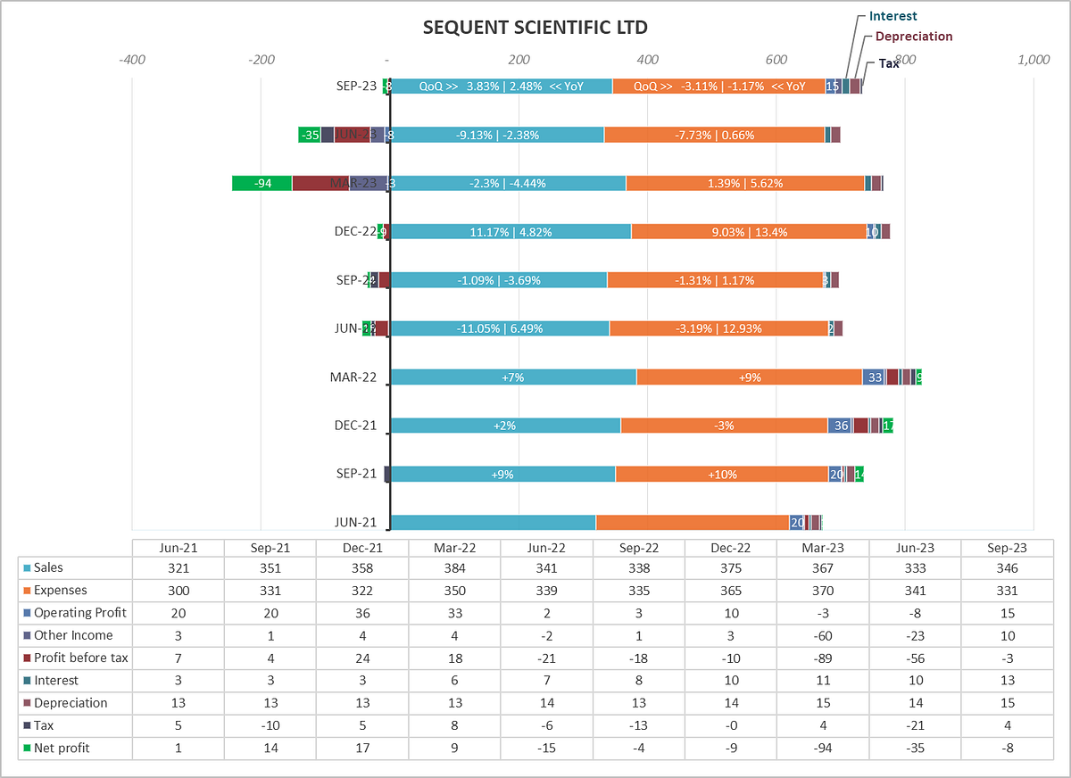 Sequent Scientific Q2 FY24 Earnings Call Summary | by Freevest | Nov ...