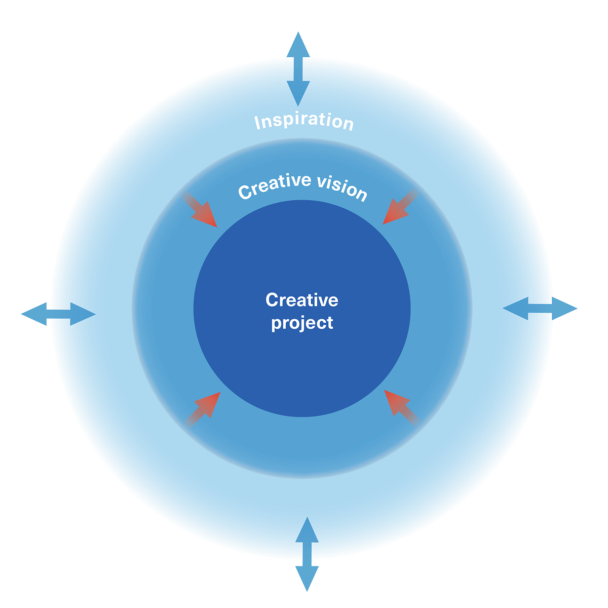 About Creativity. This text is adapted from the research… | by Andreas ...