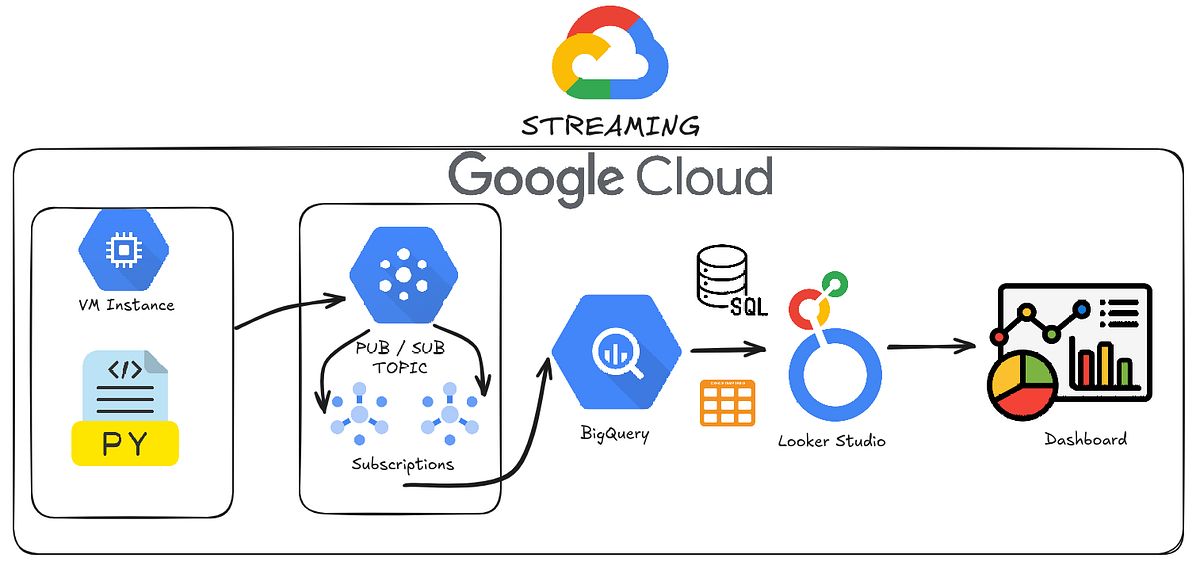 GOOGLE CLOUD STREAMING DATA ENGINEERING PROJECT (VM Instance -> Pub / Sub -> BigQuery -> Looker ...