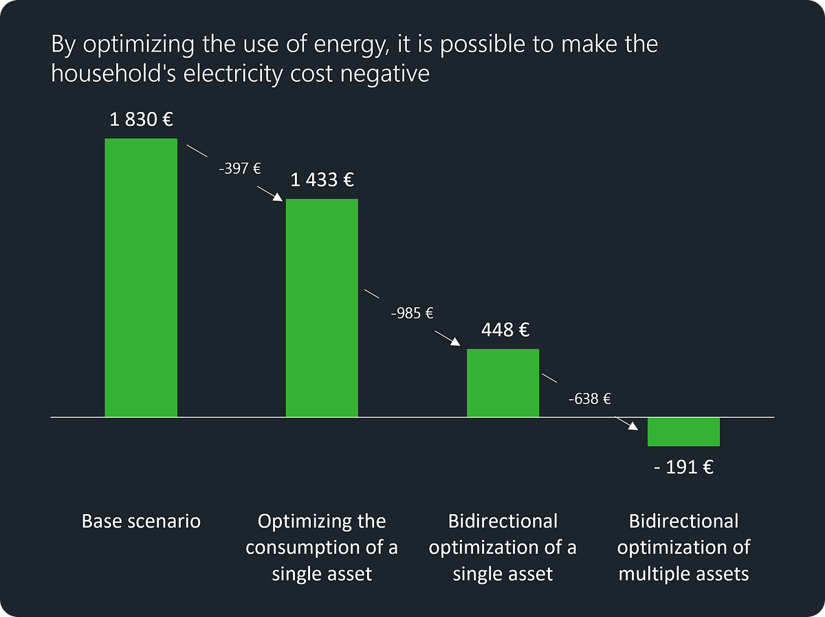 Energy Optimization Levels and Their Revenue Potential | by Kristjan ...