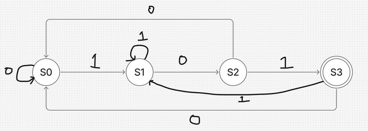 Finite State Machines And Automata Theory By Sashmin Adhikari Medium