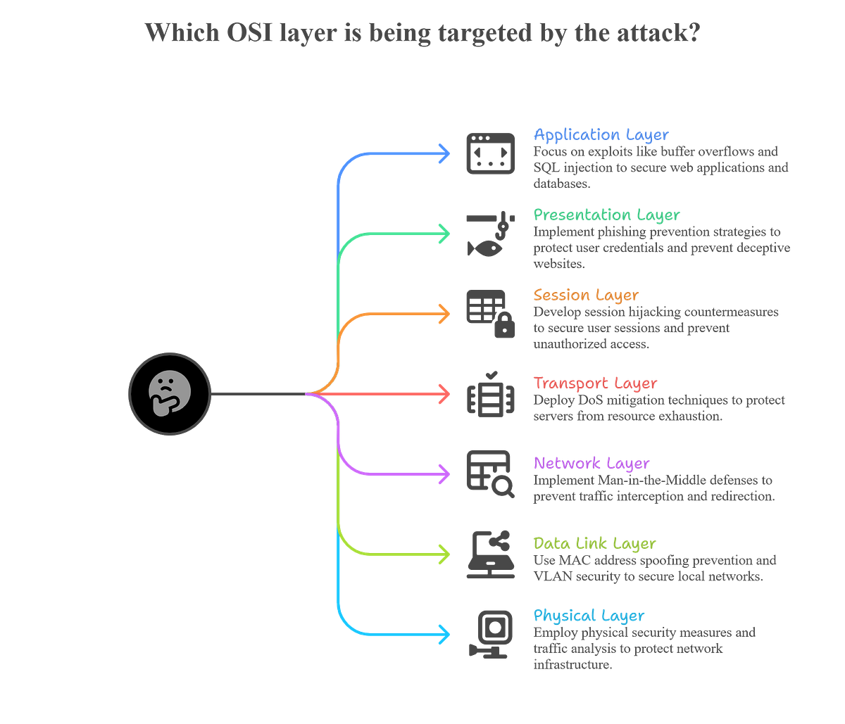 OSI Model Attacks: How Hackers Target Every Layer | by Vaishnav Patel ...