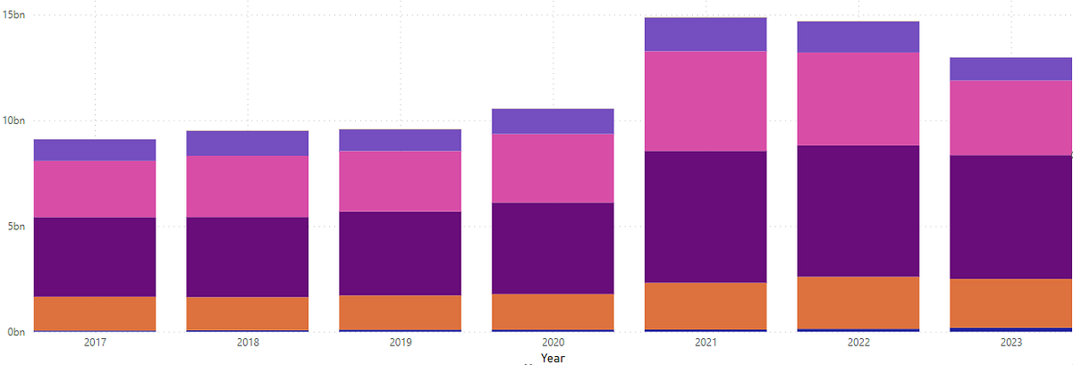 Making Sense Out Of Stack Column Charts In Tech Industry Data | by ...