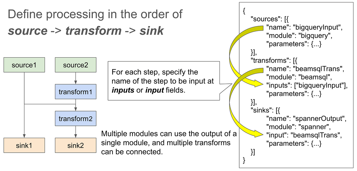 Data operation with Cloud Spanner using Mercari Dataflow Template | by ...