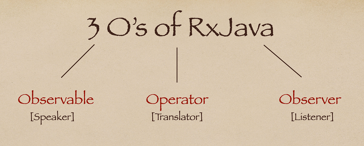 RxJava for Android. Design your applications more… | by JagritGupta ...