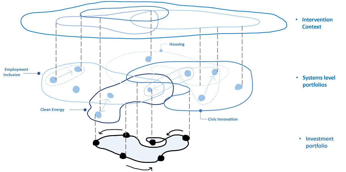 Design Foundations For Systems Capital | by Good Shifts | The Good ...