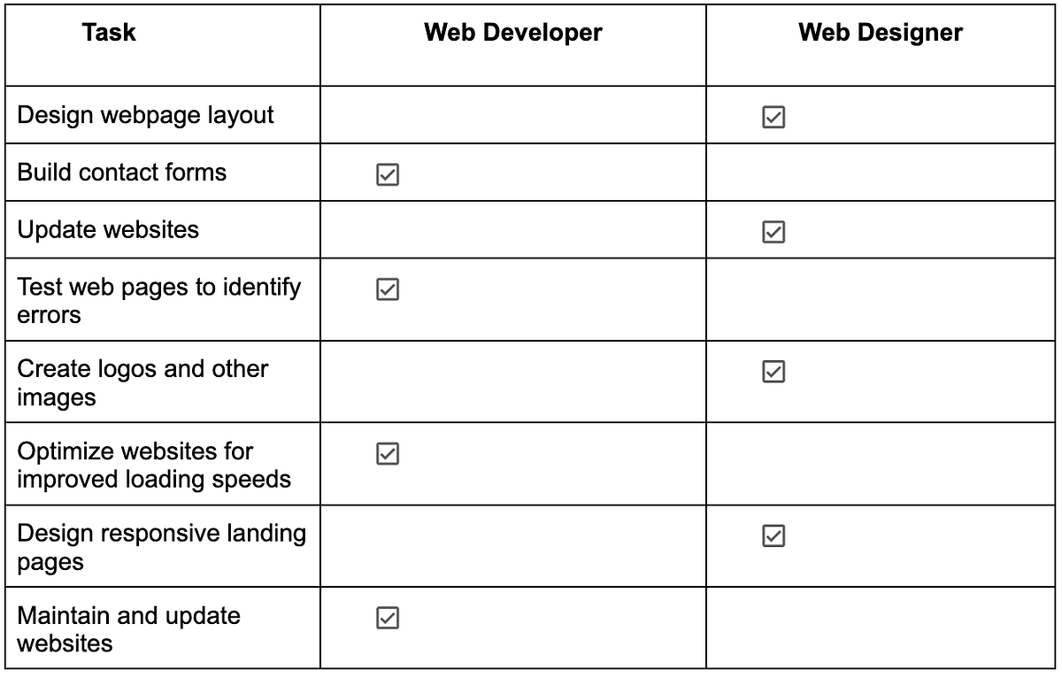 Web Designer vs. Web Developer: What’s the Difference | by Oscripttech ...