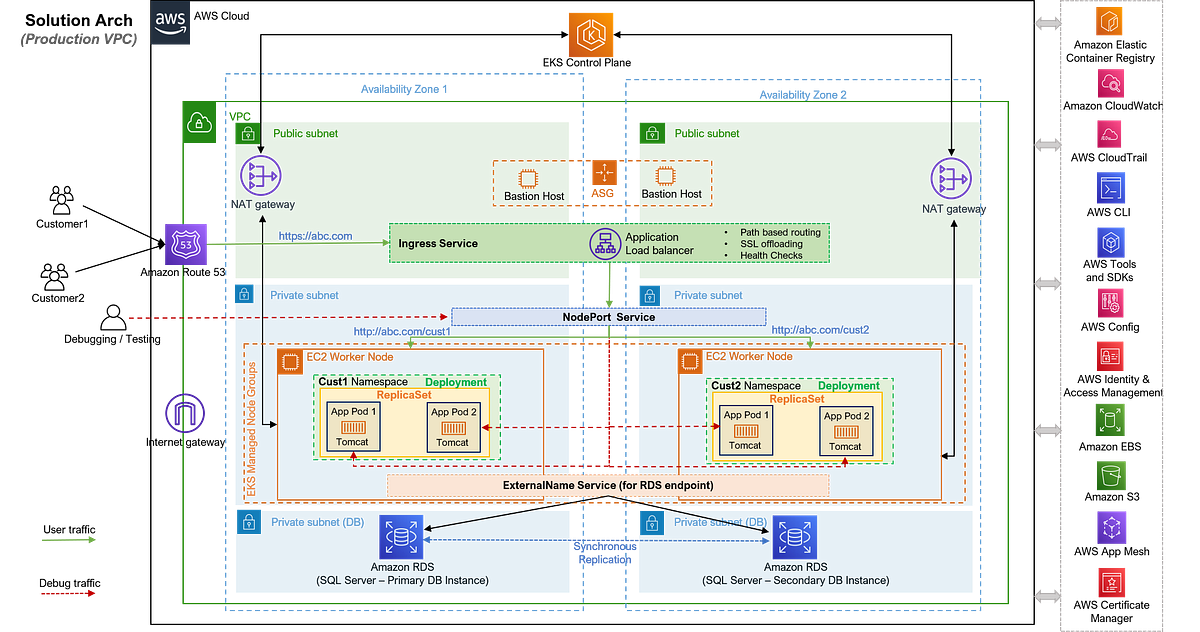 Application Modernization with Kubernetes and SQL Server | by Rajat ...