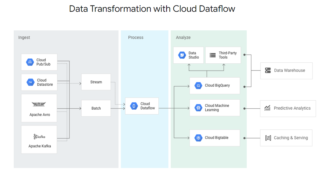 Coding a batch processing pipeline with Google Dataflow and Apache Beam | by Handerson Contreras ...
