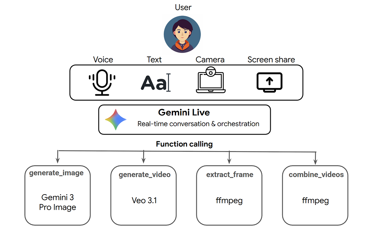 GenMedia Live: Voice-Driven Multimodal AI Creation with Gemini Live API ...