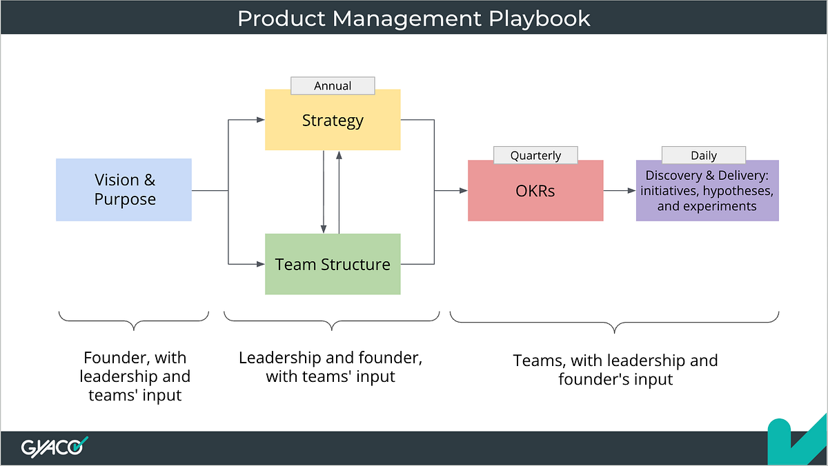 Who Owns What in the Product Management Playbook | by Joca Torres | Medium