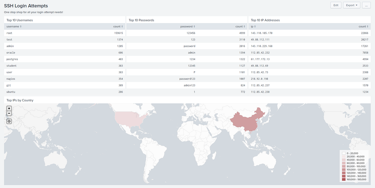 Analyzing SSH Login Attempts with Splunk | by Tim Wick | Medium