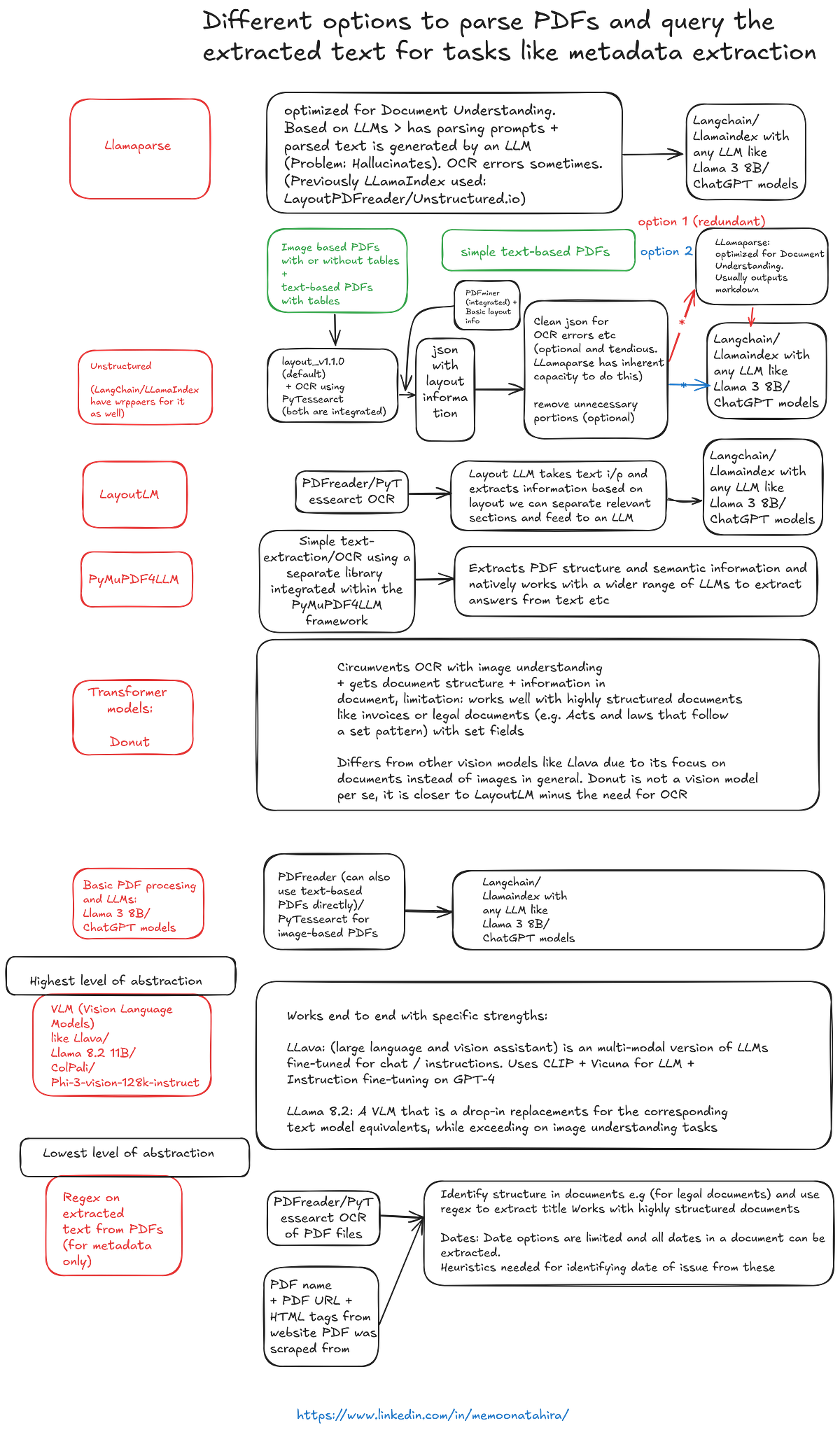 PDF Parsing options in 2024 for RAG based Chatbot | by Memoona Tahira | Medium