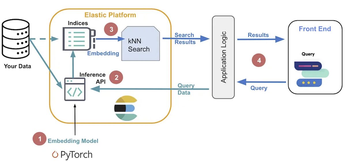 Building an AI Search System with ElasticSearch | Mr. Plan ₿ Publication