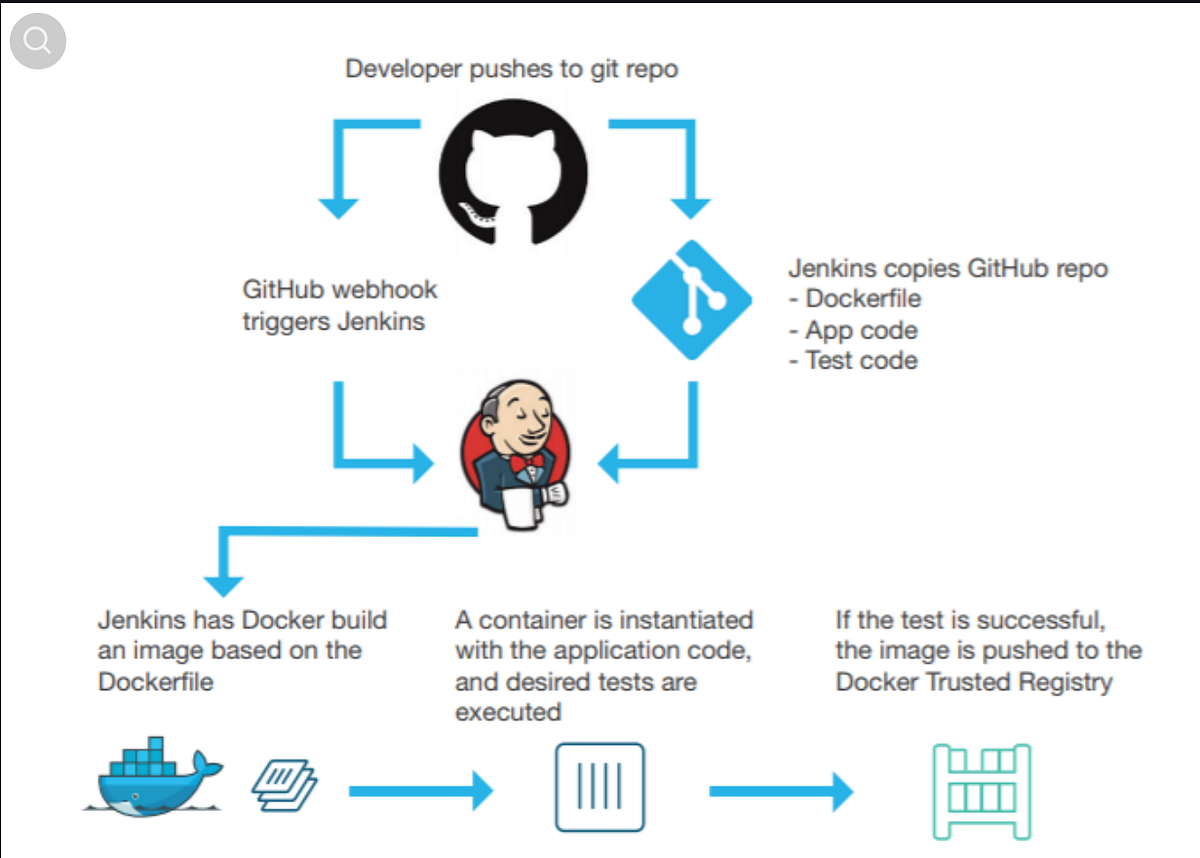 Automating Machine Learning Application Build and Deployment with Jenkins, and Docker using ...