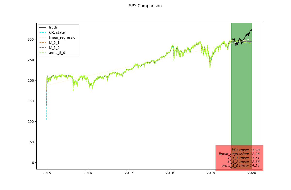 Timeseries Methods Kalman Filter From Scratch In Python — Part 2 By Edwina Gu Medium