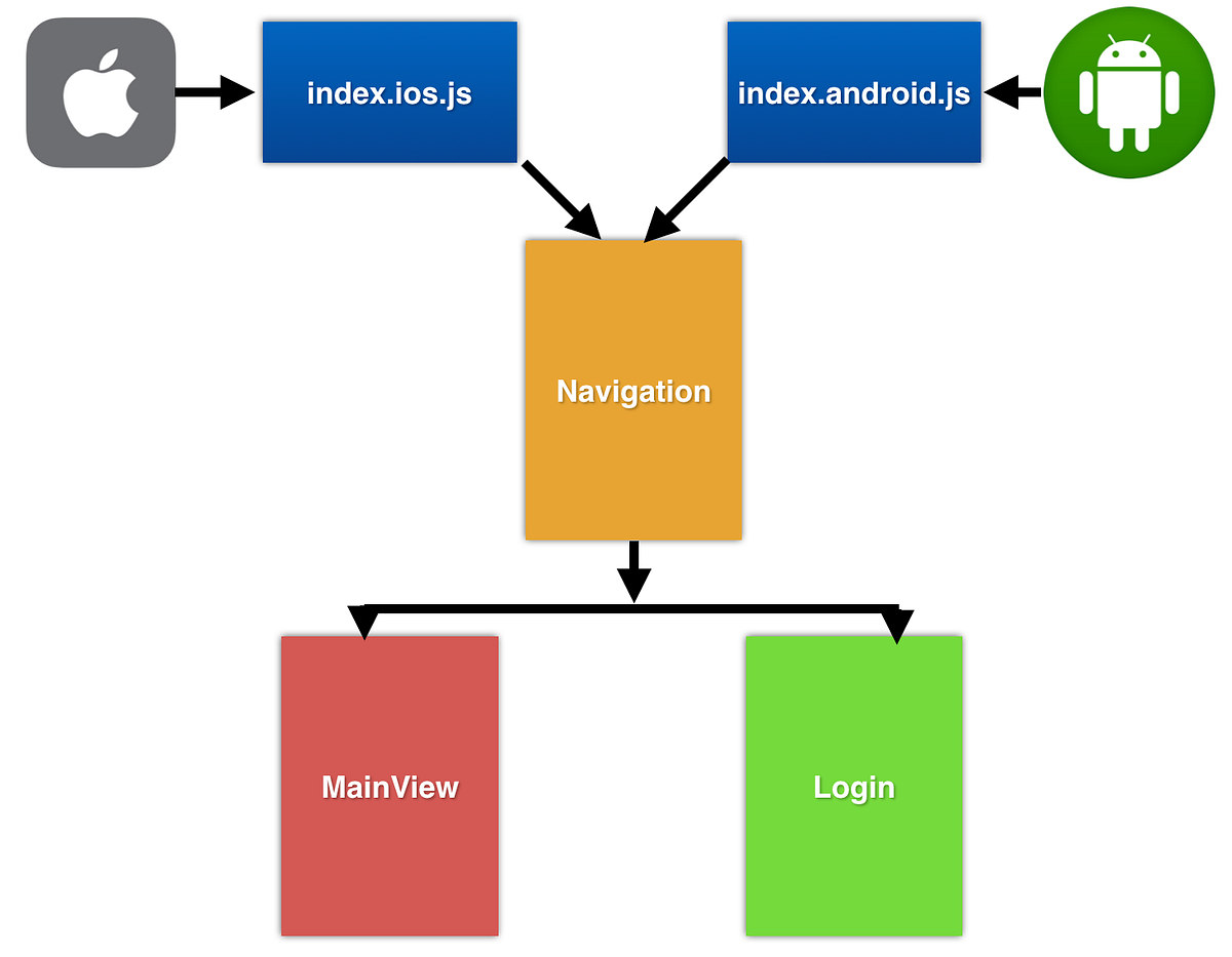 789 งานเร่งกับ React Native (005) | by olDuelo | Medium
