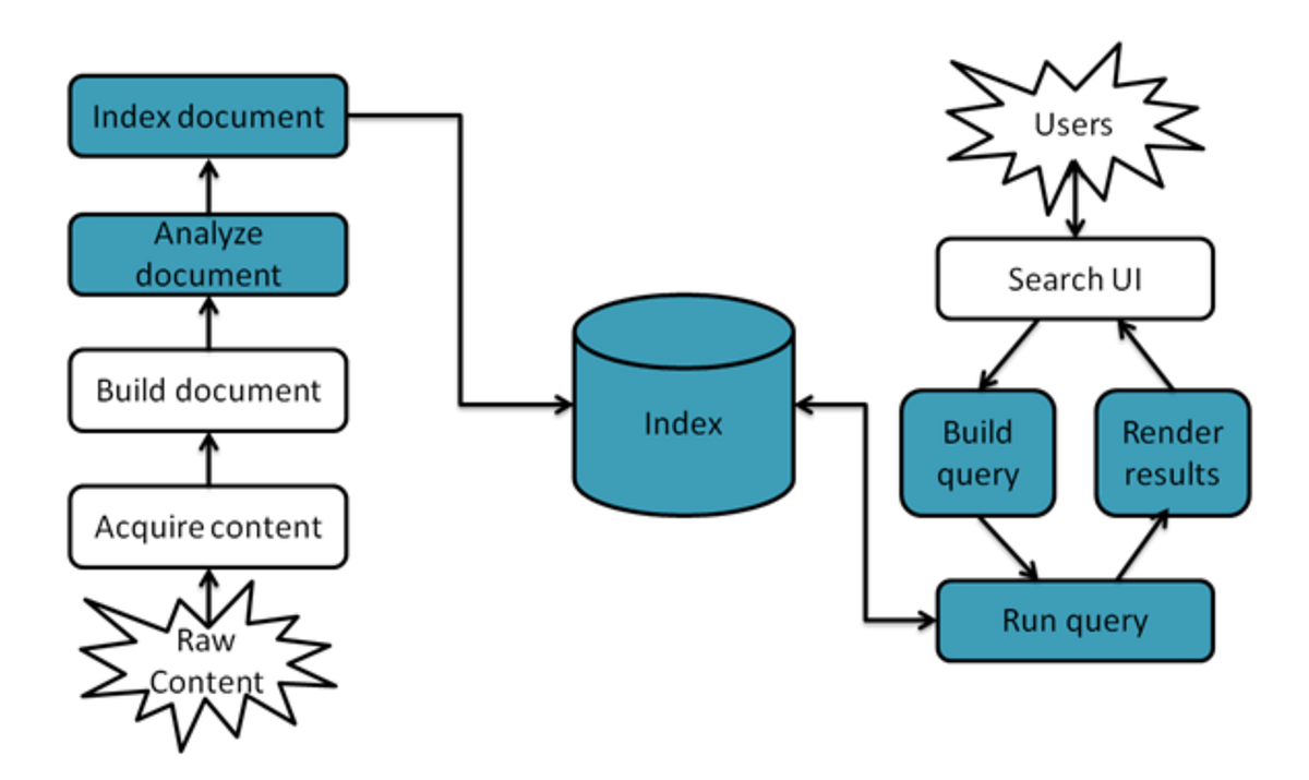 Integrating Apache Lucene with Quarkus for Full-Text Search | by Hatim Tachi | Medium