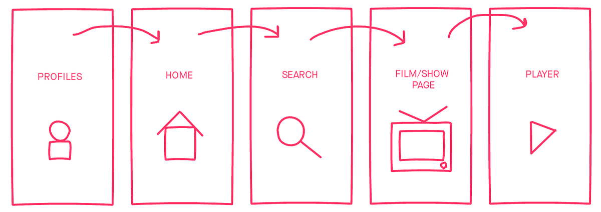 Challenge: Wireframing an App. A media giant named Netflix… | by Marc ...