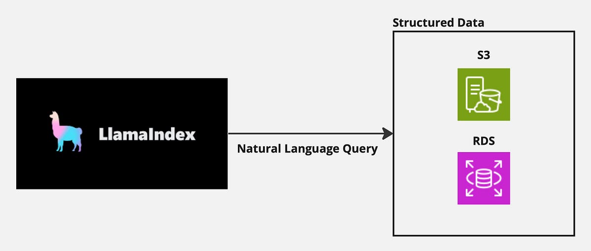 Llamaindex With Structured Data Rds And S3 An Alternative To Quicksight Q By Itsuki Jan