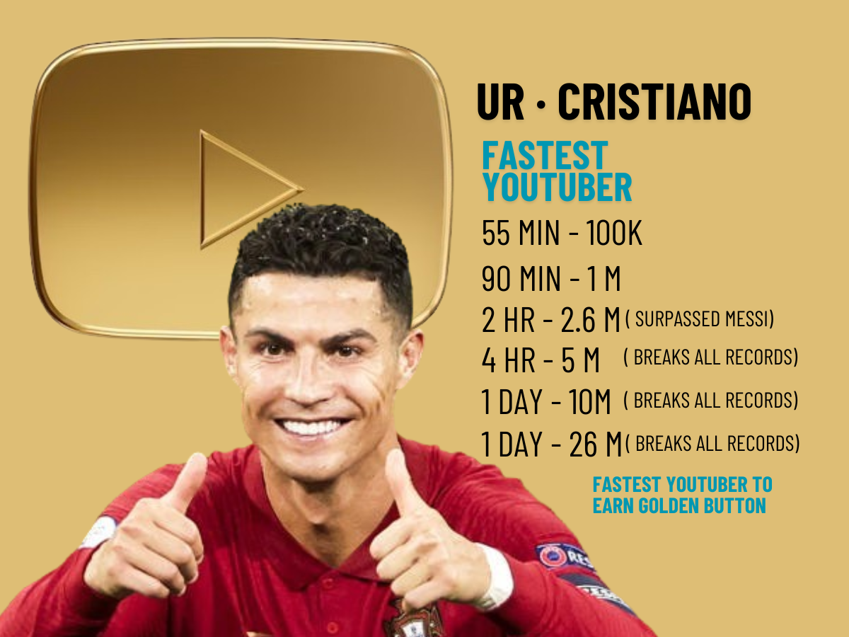 Cristiano Ronaldo becomes the World’s Fastest YouTuber Ever to Cross ...