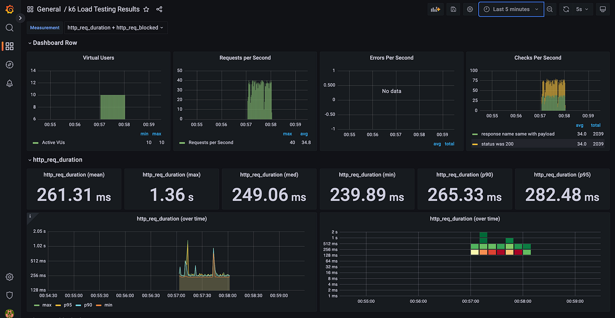 Real Time Report Of K6 Performance Test By Indra A Medium