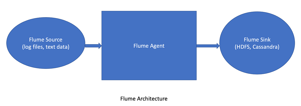 Flume Architecture and Data Flow. Apache Flume is a most reliable ...