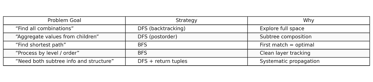 Trees, DFS & BFS in Practice: Core Algorithms for Structured ThinkingWhy Trees Still Matter ...