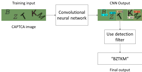 An Introduction To Tensorflow Captcha Solver By Rokas Liuberskis Python In Plain English