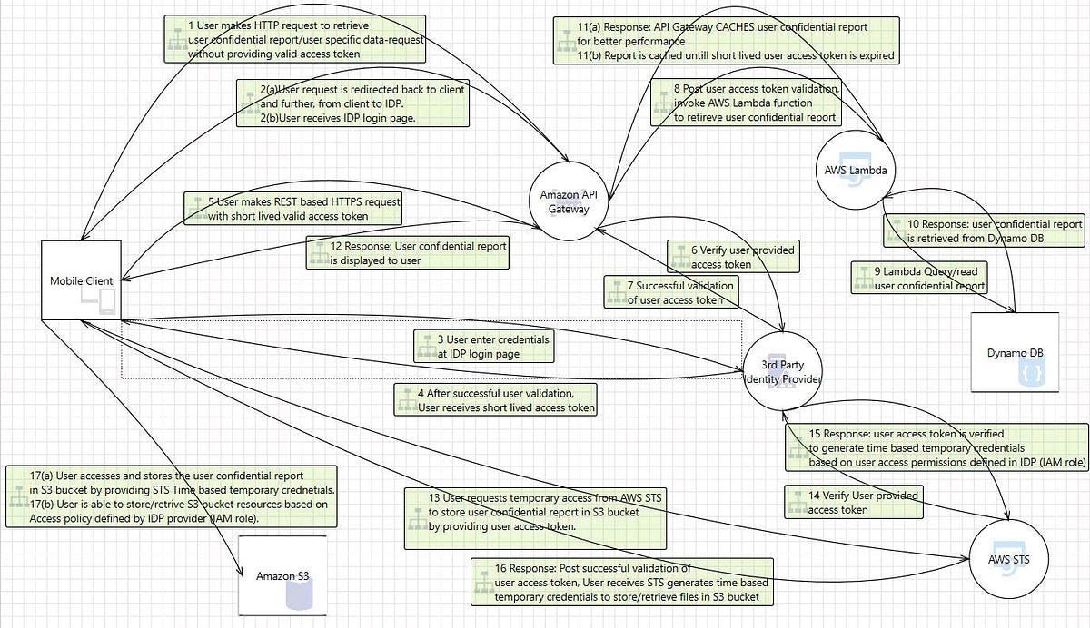 Usecase: Defining an efficient & secure Data-flow-Diagram/Microsoft ...