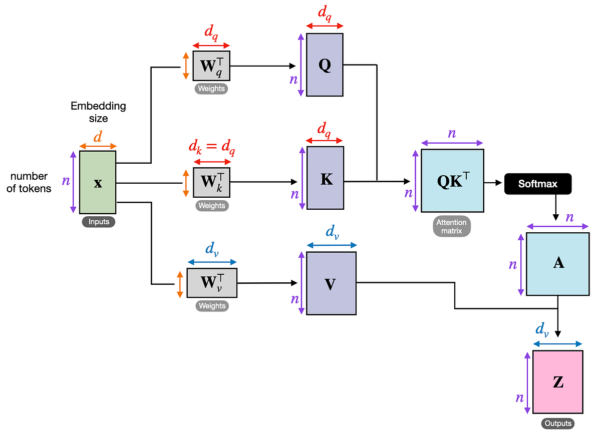 The ABC of Self-Attention Mechanism: Simplifying AI’s Game-Changer | by ...