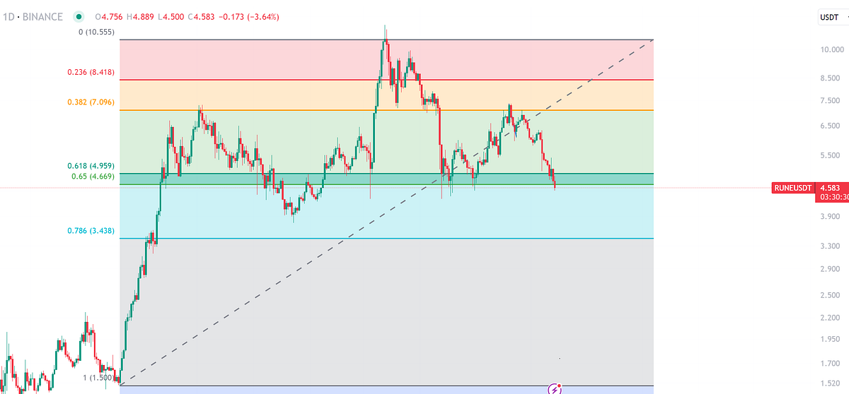 Rune’s Market Movements: A Deep Dive | by Zainee Crypto | Medium