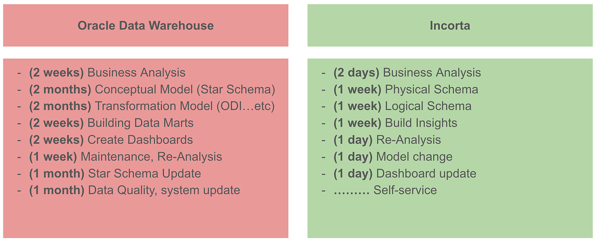 Incorta: Bringing Agility To The Star-Schema World | by Mostafa ...