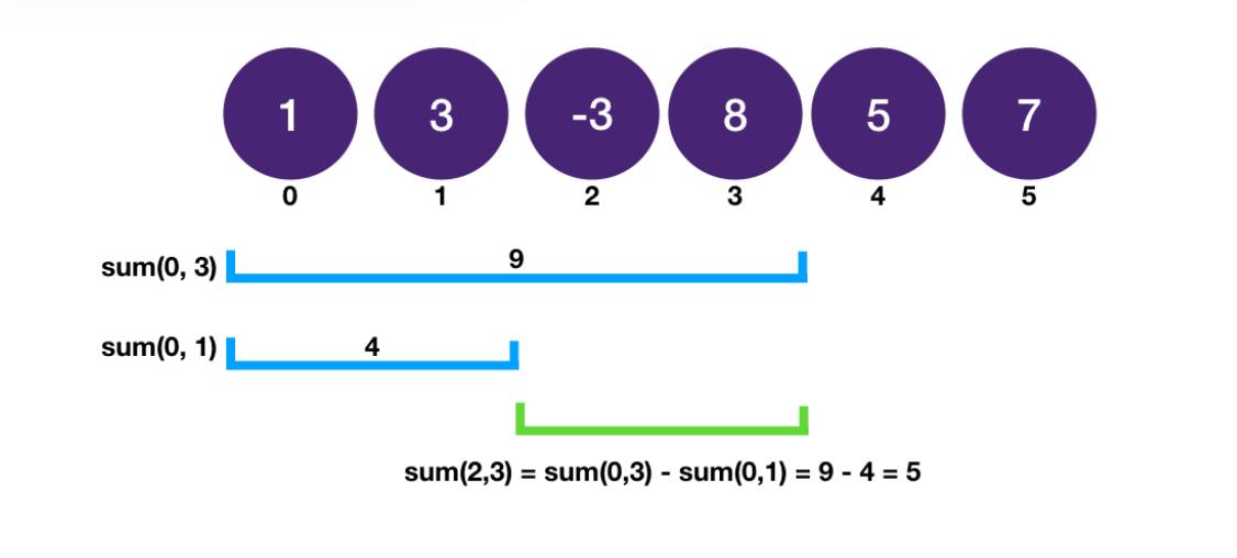 Count subarrays whose sum is K: A Step-by-Step Guide 🚶‍♂️‍ ️📈 | by ...