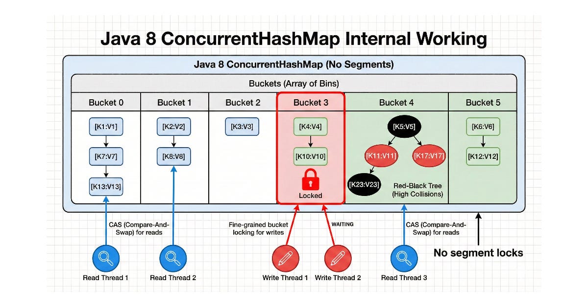Java 8 ConcurrentHashMap Internals: How CAS Killed Segment Locks | by Gaddam.Naveen | Dec, 2025 ...