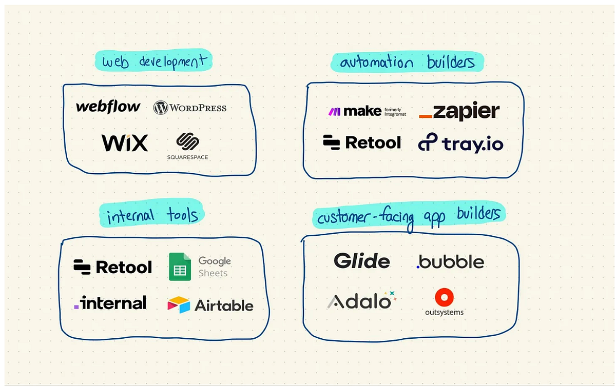 Low-Code Development: A Comprehensive Guide for Tech Enthusiasts and ...