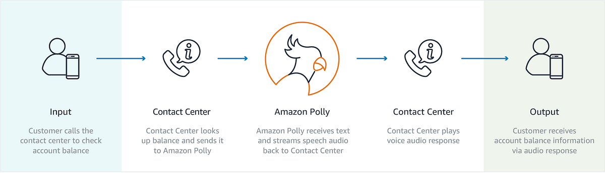 Title: Unleashing the Power of Amazon Polly: A Comprehensive Guide | by ...